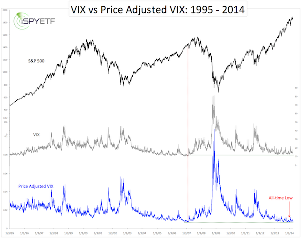 A Different Look at the VIX Shows New All-Time Lows (and Trouble for S&P 500)